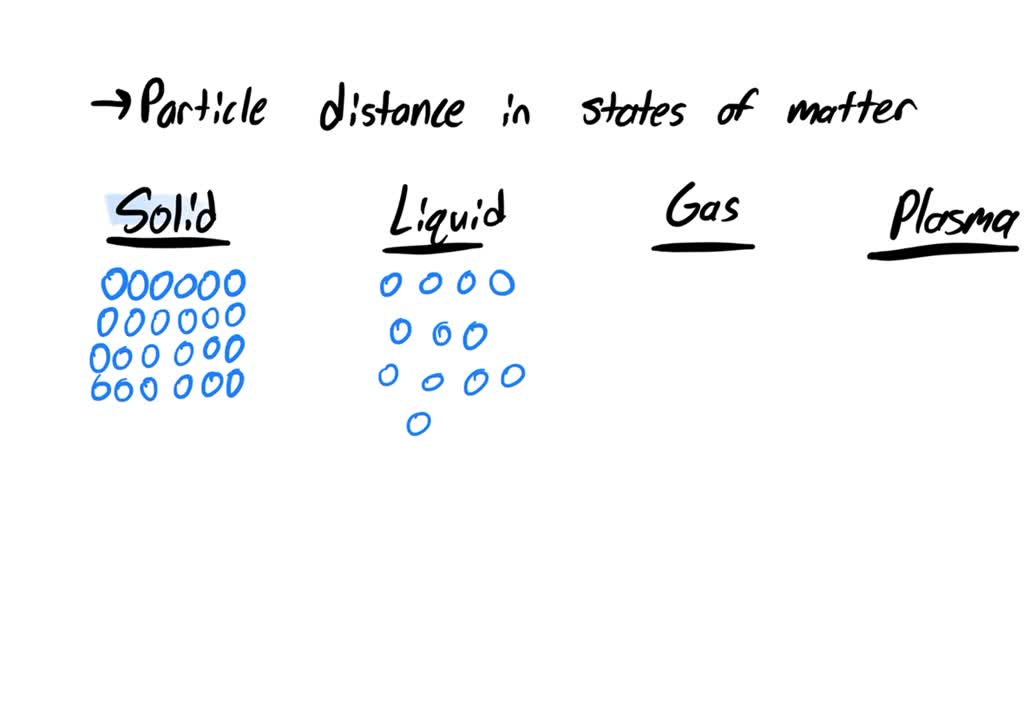 Explain how the distances between particles typically change with ...