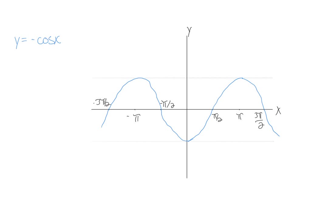 SOLVED:Match each function with its graph in choices A-F. y=-cosx (figure cannot copy)