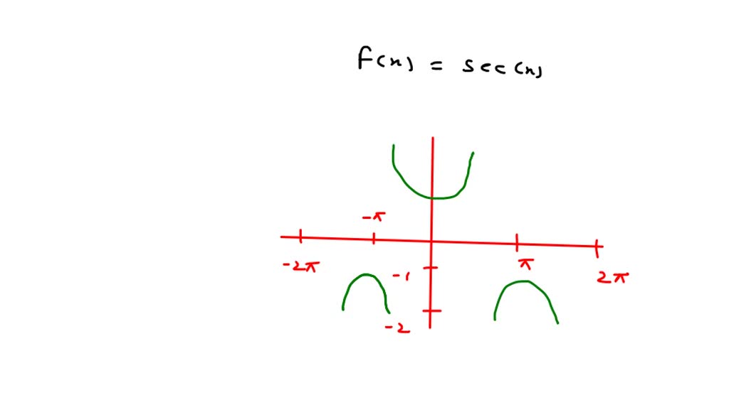 Solved Identify The Basic Trigonometric Function Graphed And Determine Whether It Is Even Or Odd