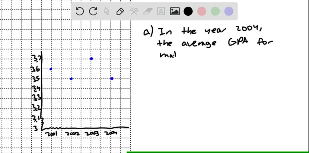 SOLVED:The accompanying graph shows the overall grade point average ...
