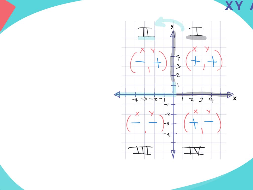 SOLVED:Determine the quadrant in which each point is located. (5,7)