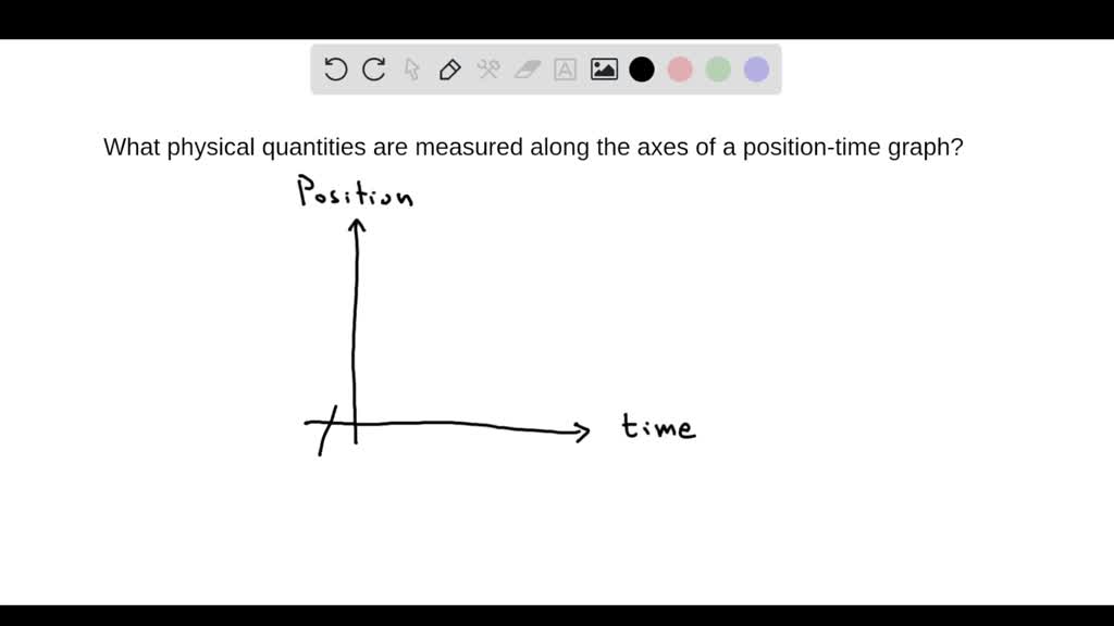 SOLVED:- Identify What physical quantities are measured along the axes ...