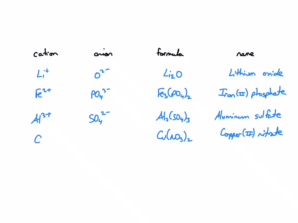 Fill in the table with the formula of the compound whose cation is ...