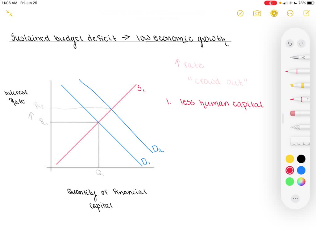 Sketch a diagram of how sustained budget deficits cause low economic ...