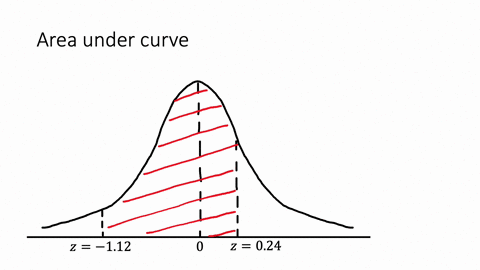 SOLVED:Find the area under the standard normal distribution curve ...