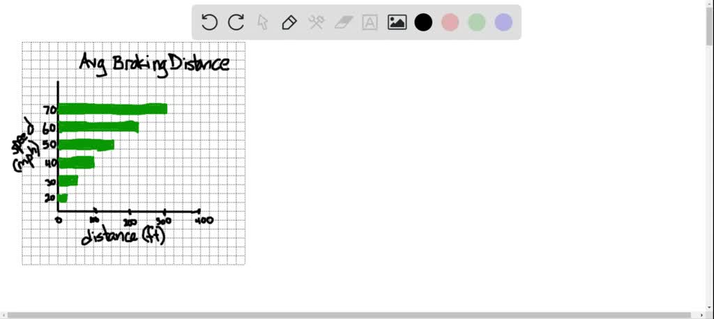 SOLVED:In Exercises 11–13, use the bar graph showing average braking ...