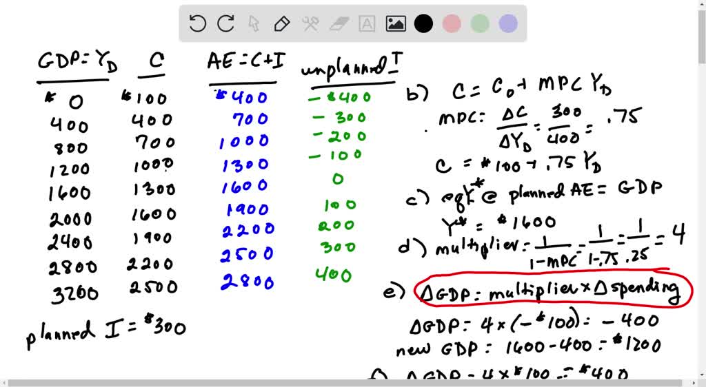 a. The accompanying table shows gross domestic product (GDP ...