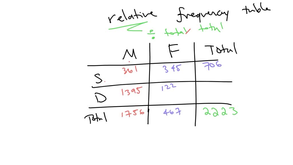 Use the given qualitative data to construct the relative frequency ...