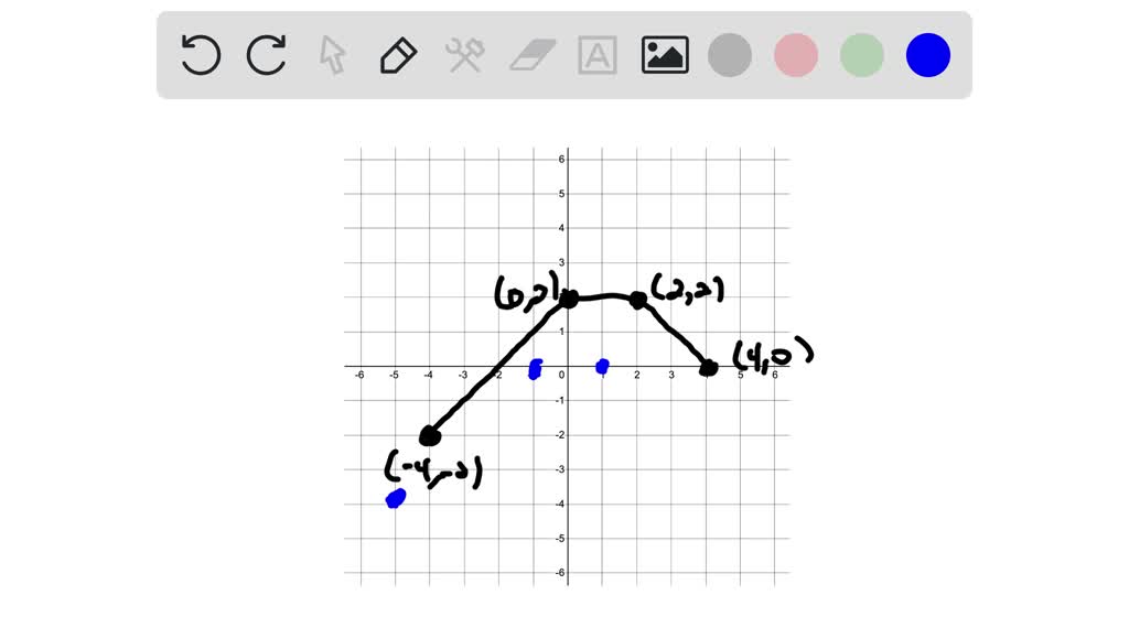 SOLVED:The graph of a function f is illustrated. Use the graph of fas ...