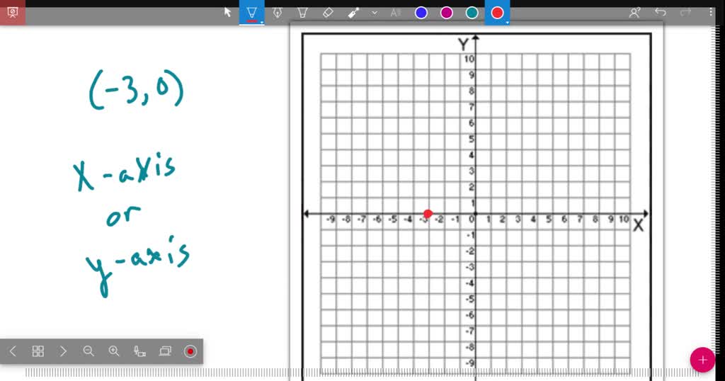 SOLVED:Is the point (-3,0) on the x -axis or y -axis? How do