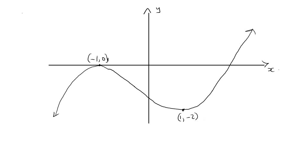 The graph of the derivative of a function f is shown. Determine the x ...