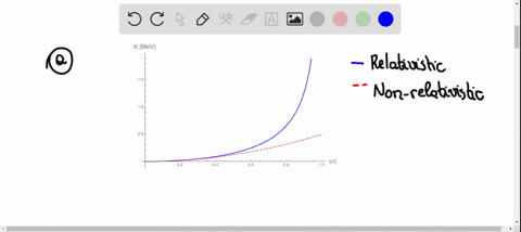 ⏩SOLVED:Prepare a graph of the relativistic kinetic energy and the ...