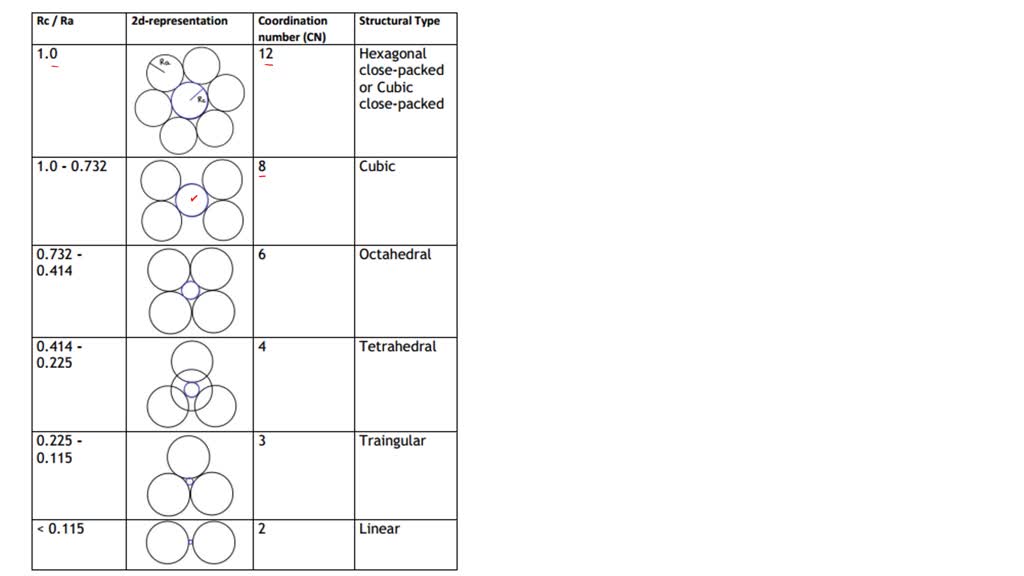 ⏩solved Predict The Co Ordination Number Cn Of Cation In Crystals… Numerade