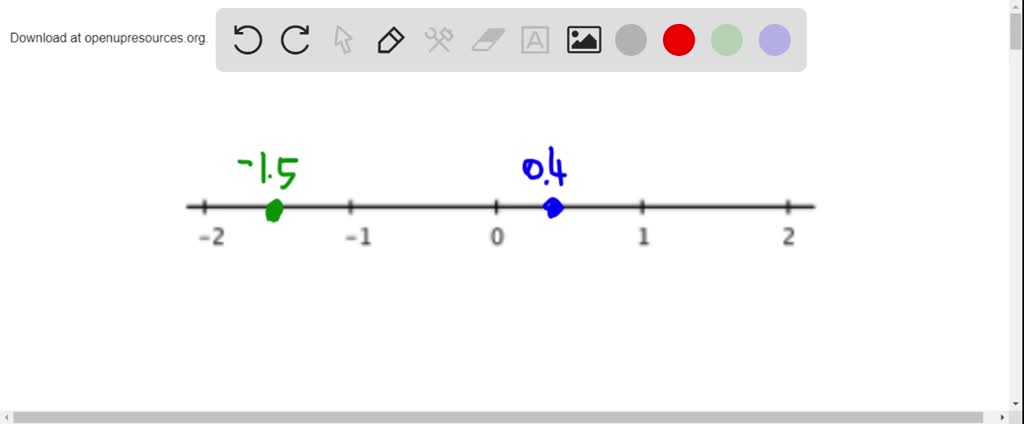 Plot each of the following numbers on the number line. Label each point with its numeric value ...