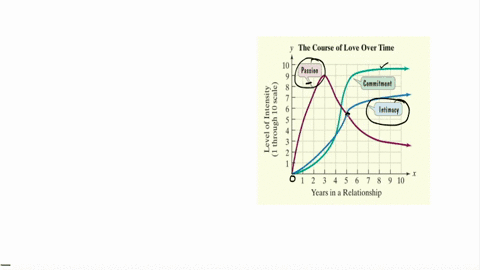 ⏩SOLVED:The graphs show that the three components of love, namely ...