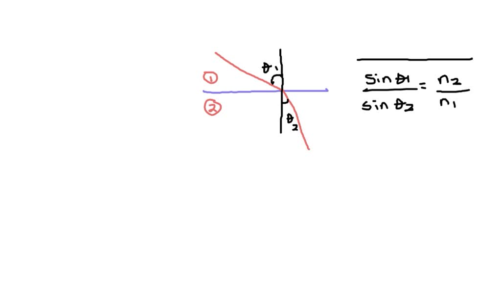 SOLVED:As a beam of light passes from substance 1 into substance 2 , it bends closer to the ...