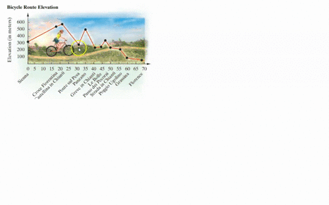 SOLVED:The following graph shows the elevation of each section of a ...