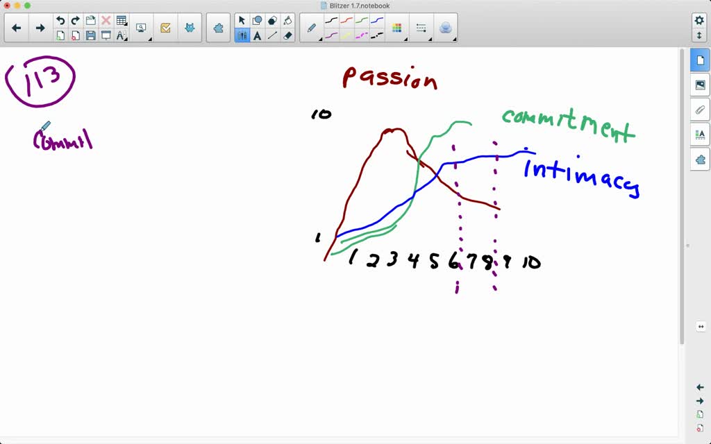 SOLVED:The graphs show that the three components of love, namely ...