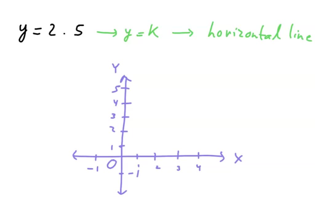 SOLVED:Graph the lines using any method. Label and scale the axes. Label the vertical and ...