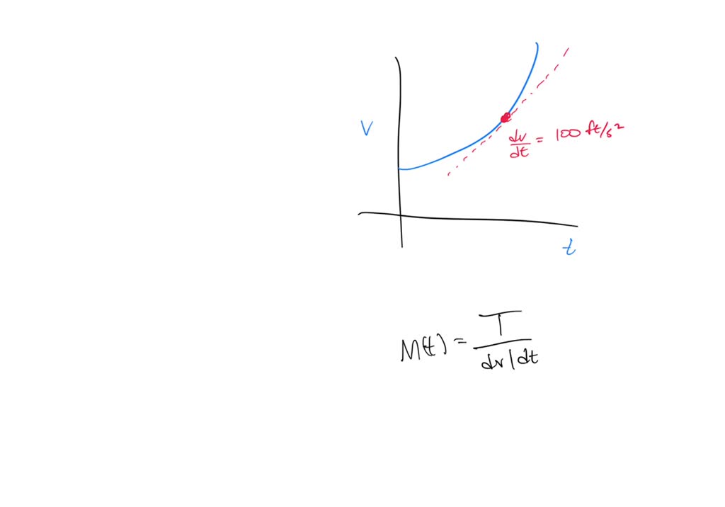 SOLVED: The accompanying figure shows the velocity versus time curve ...