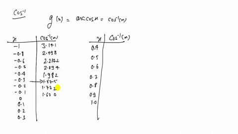 ⏩SOLVED:This problem introduces the arccosine function, or inverse ...