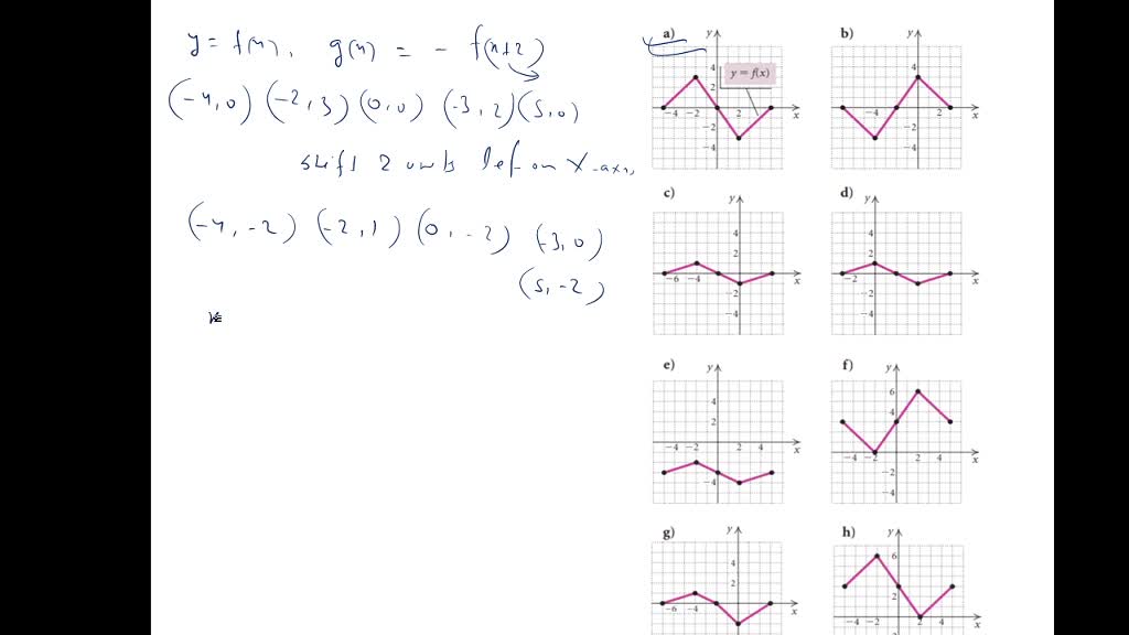 SOLVED:The graph of the function f is shown in figure ( a ). In ...