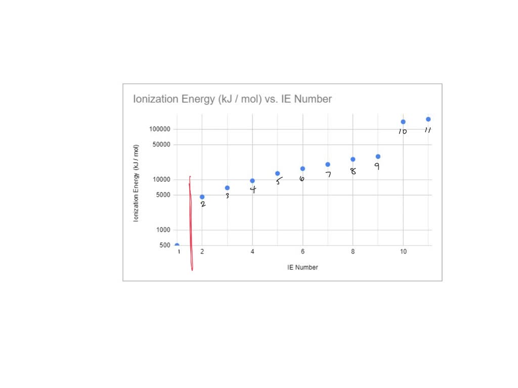 SOLVED:The ionization energies of sodium (in kJ / mol, starting with ...