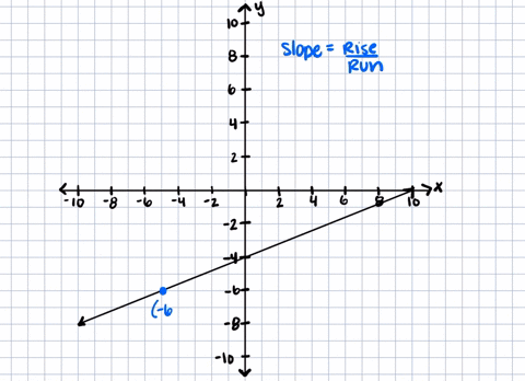 SOLVED:Use m=( rise )/( run ) to find the Slope of a Line from its ...