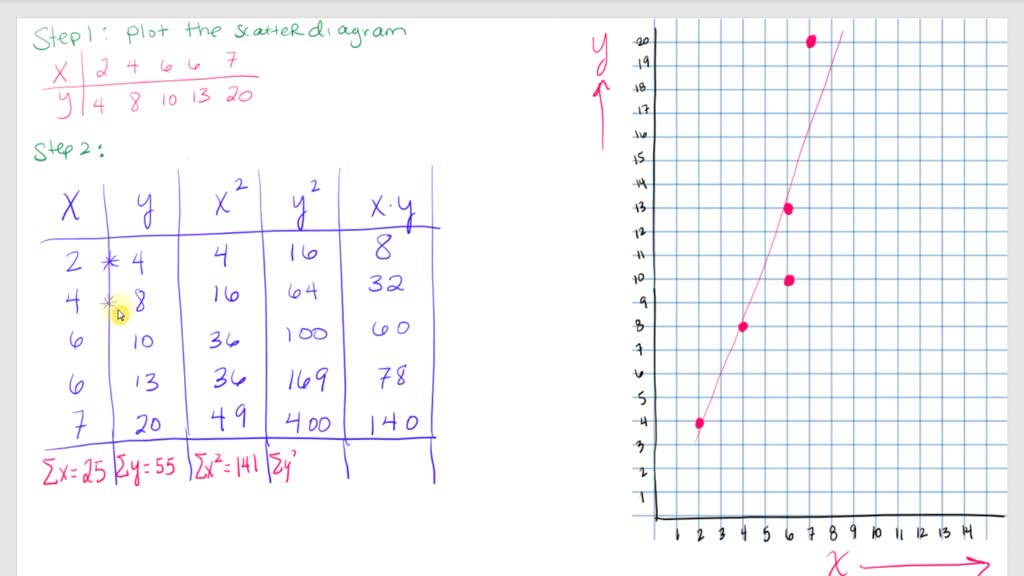 SOLVED a Draw A Scatter Diagram Of The Data b By Hand Compute The