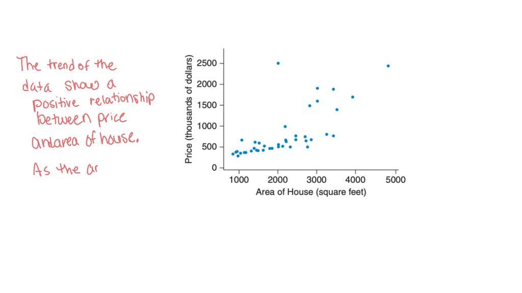 SOLVED:Describe the trend in the scatterplot of house price and area ...
