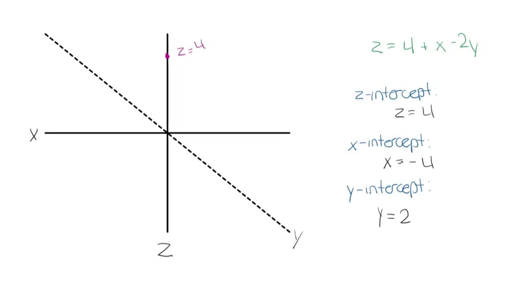 SOLVED:It is difficult to graph a linear function by hand. One method ...
