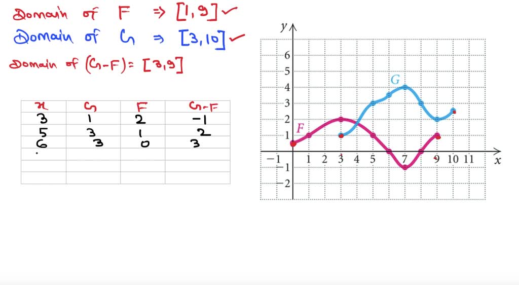 SOLVED:consider the functions F and G as shown in the following graph ...