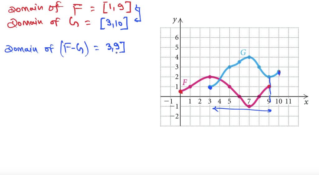 consider the functions F and G as shown in the following graph. Find ...