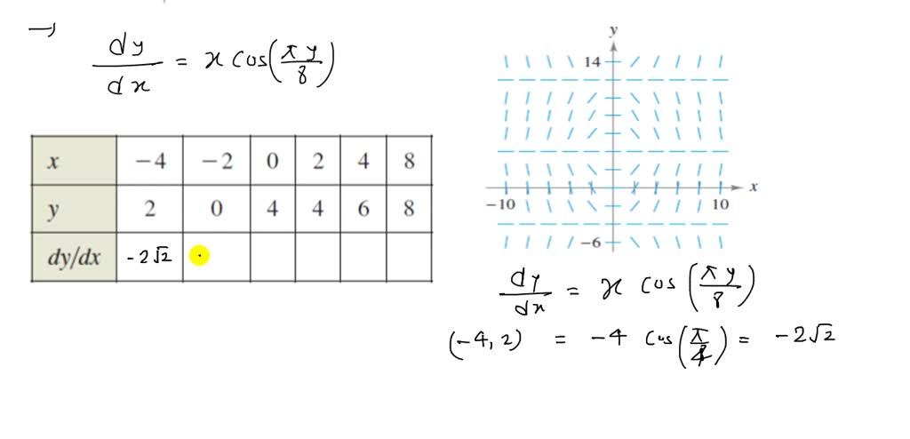 SOLVED:A differential equation and its slope field are given. Complete ...