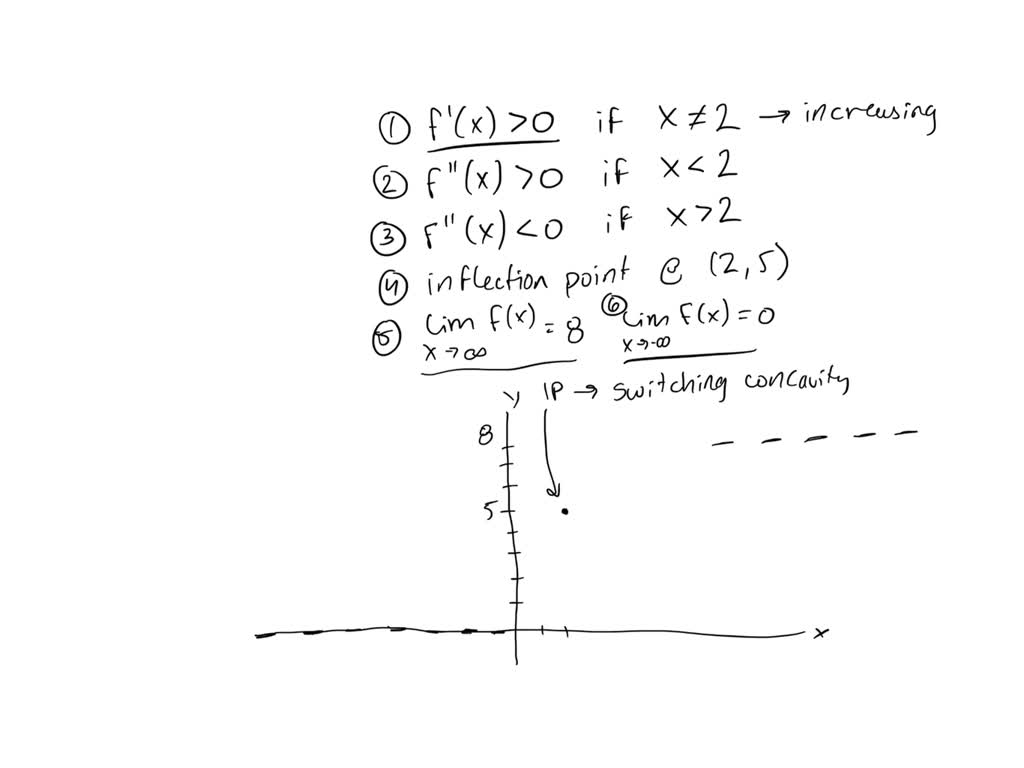 SOLVED: Sketch the graph of a function that satisfies all of the given conditions f'(x) > 0 if x ...