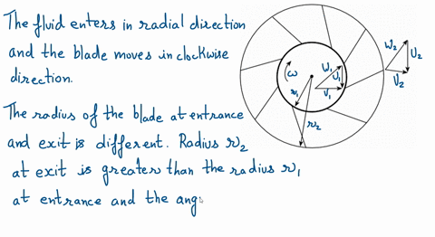 The rotor shown in Fig. P 12.1 rotates clockwise. Assume that the fluid ...