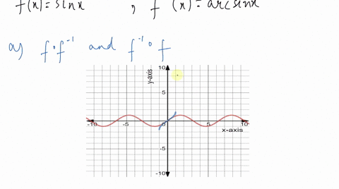 SOLVED:Consider the functions f(x)=sinx and f^-1(x)=arcsinx . (a) Use a graphing utility to ...