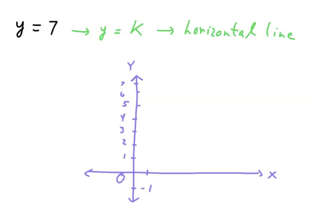 SOLVED:Graph the lines using any method. Label and scale the axes. Label the vertical and ...