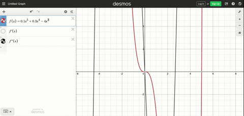 SOLVED:Graph each function using a graphing calculator by first making a sign diagram for just ...