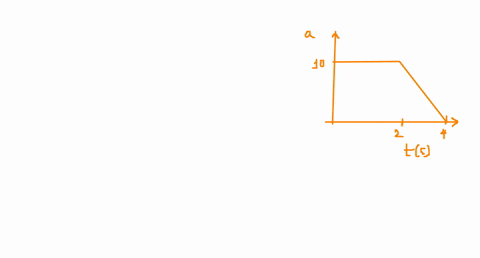 SOLVED:Acceleration-time graph of a particle starting from rest and moving along a straight line ...