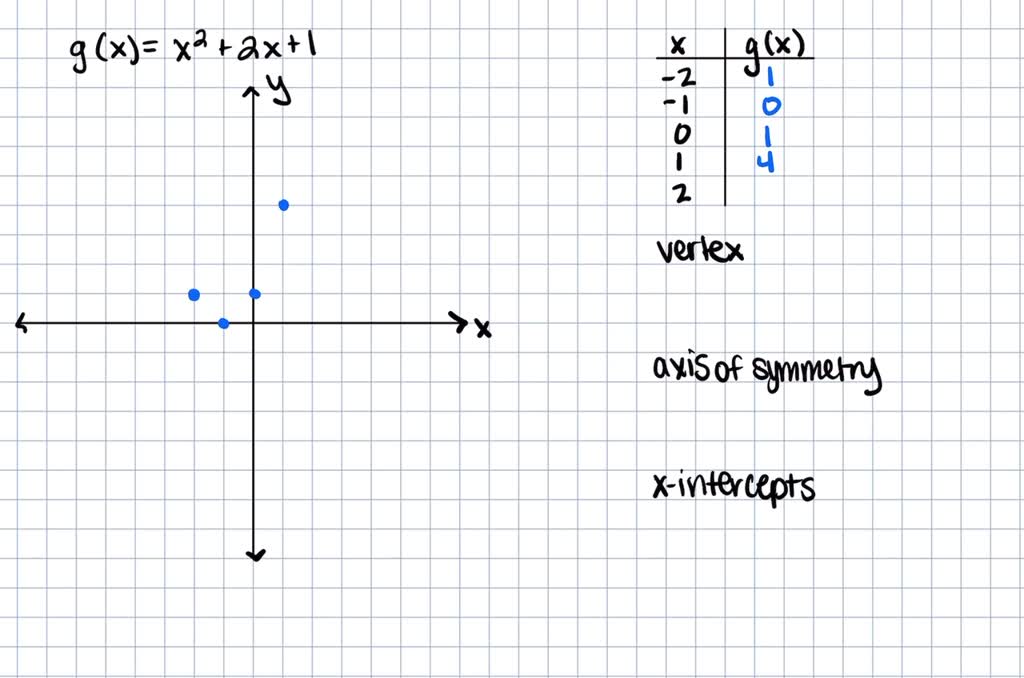 SOLVED:Sketch the graph of the quadratic function without using a ...