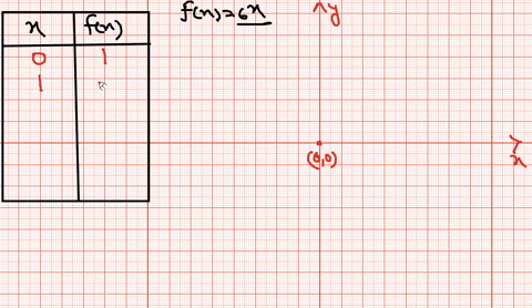 SOLVED:Plot at least three points for each function. g(x)=6^x (GRAPH CANT COPY)