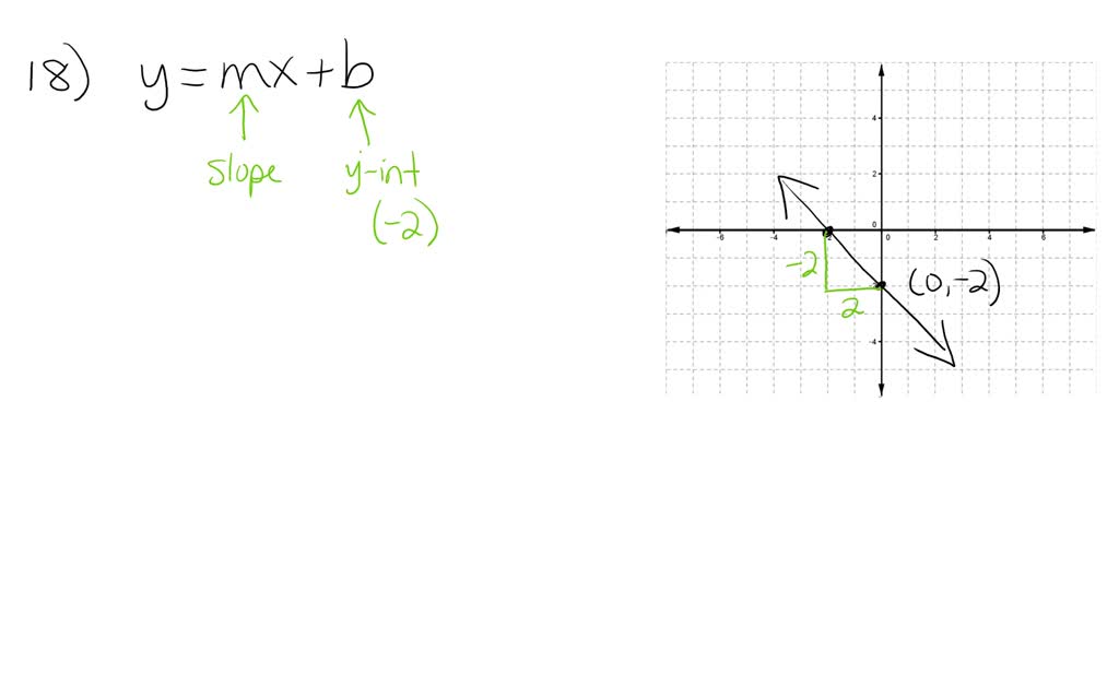 SOLVED:Use the geometric interpretation of slope (rise divided by run ...
