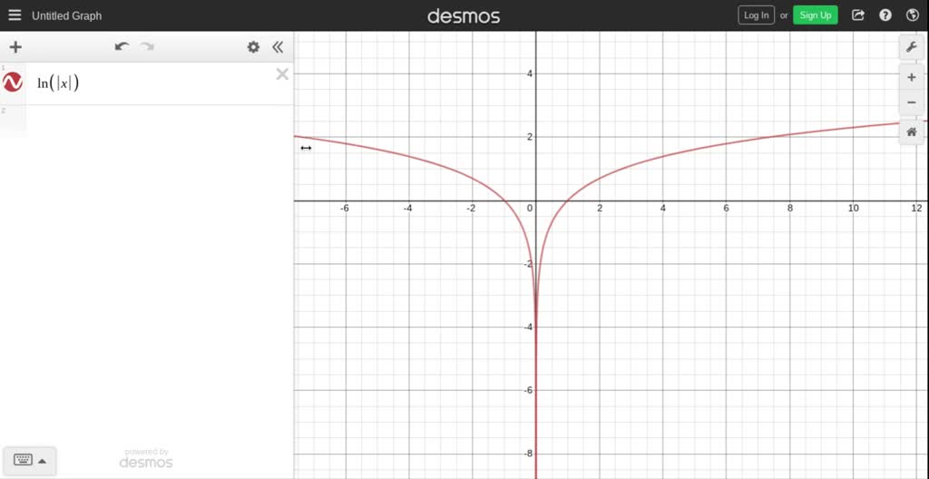 SOLVED:Graph the function, not by plotting points, but by starting from the graphs in Figures 4 ...