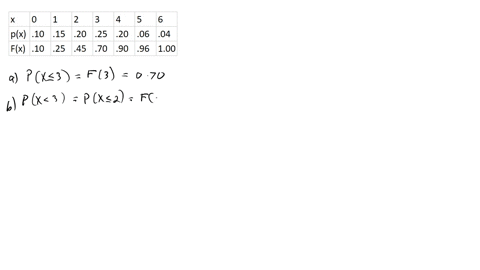 SOLVED:Refer to Exercise 13, and calculate and graph the cdf F(x) . Then use it to calculate the ...