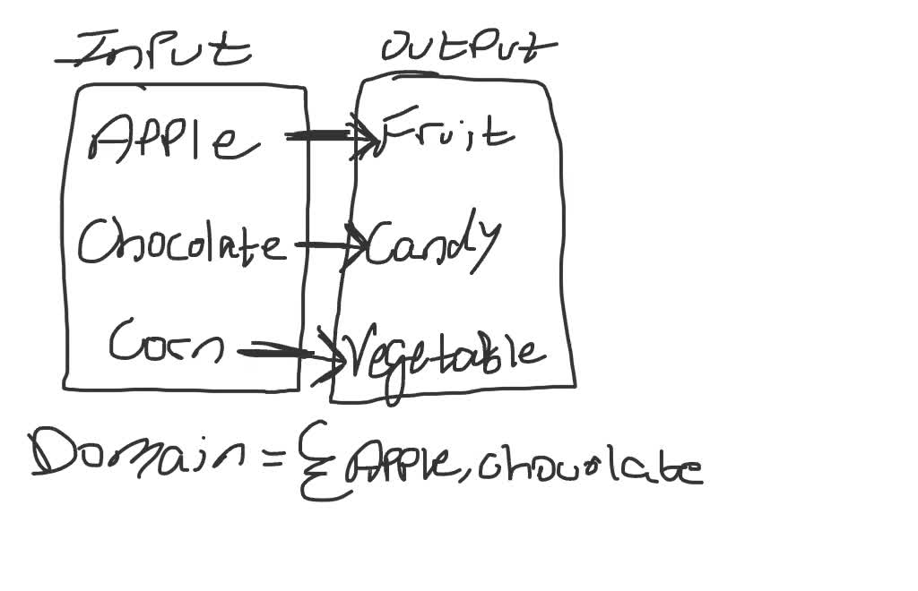 SOLVED:Identify the domain and range of each relation, and determine ... SOLVED:Identify the domain and range of each relation, and determine ...
