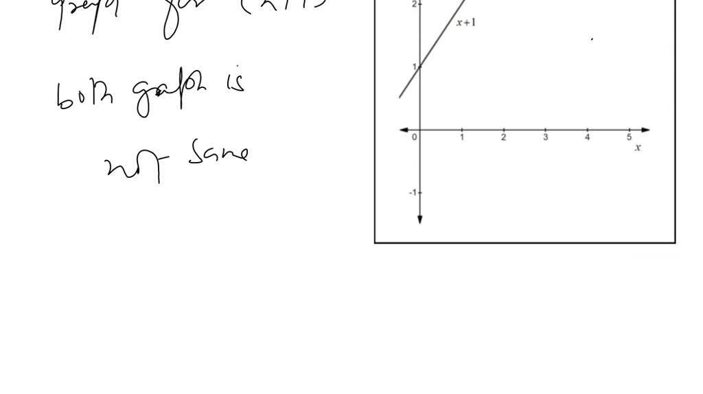 Determine if each operation is performed correctly by graphing the function on each side of the ...