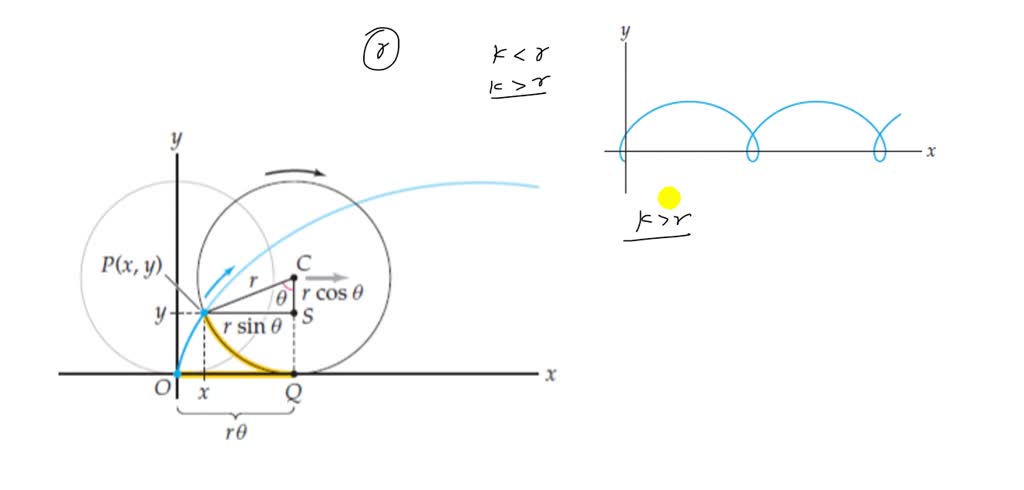 SOLVED:A trochoid is a generalization of a cycloid in which the point ...