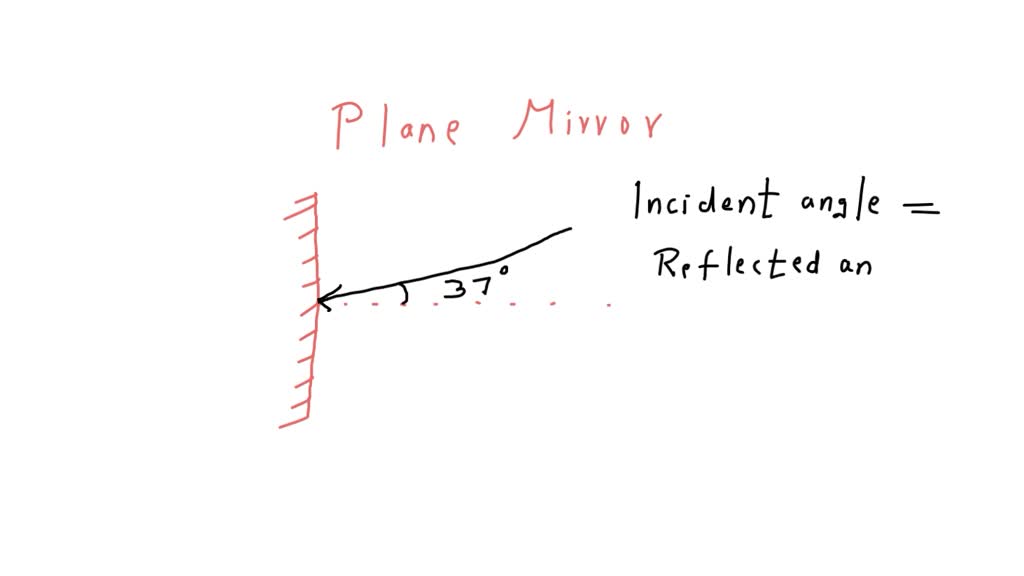 SOLVED:A ray of light reflects from a plane mirror with an angle of ...