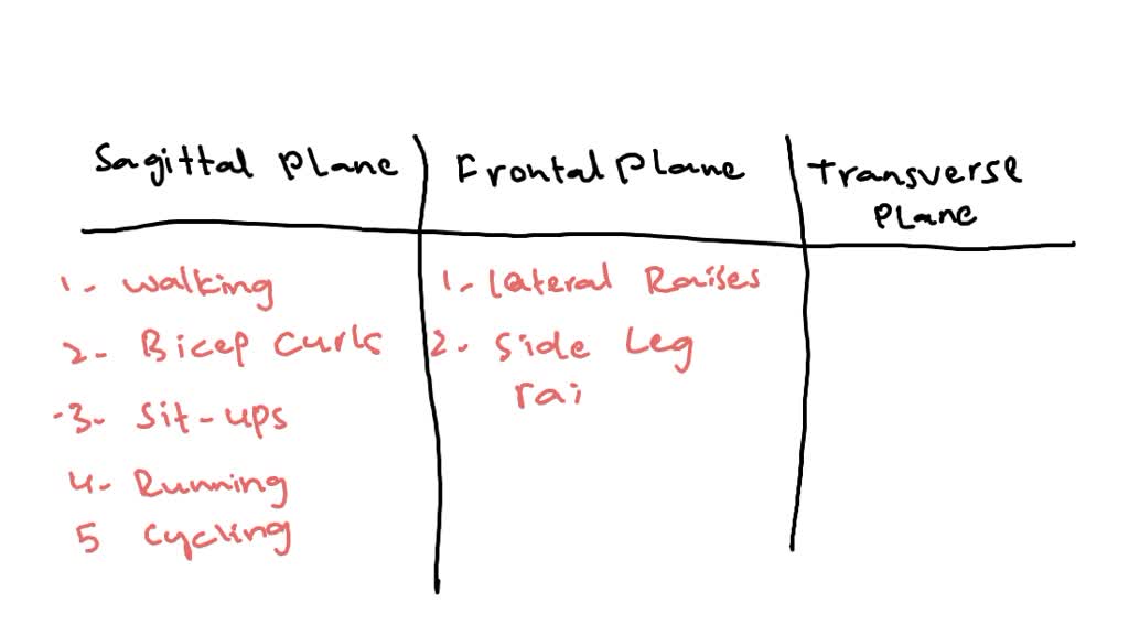 List five movements that occur primarily in each of the three cardinal ...